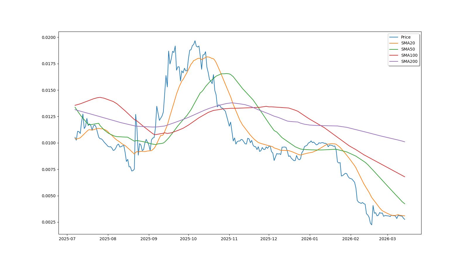 Everscale Simple Moving Averages
