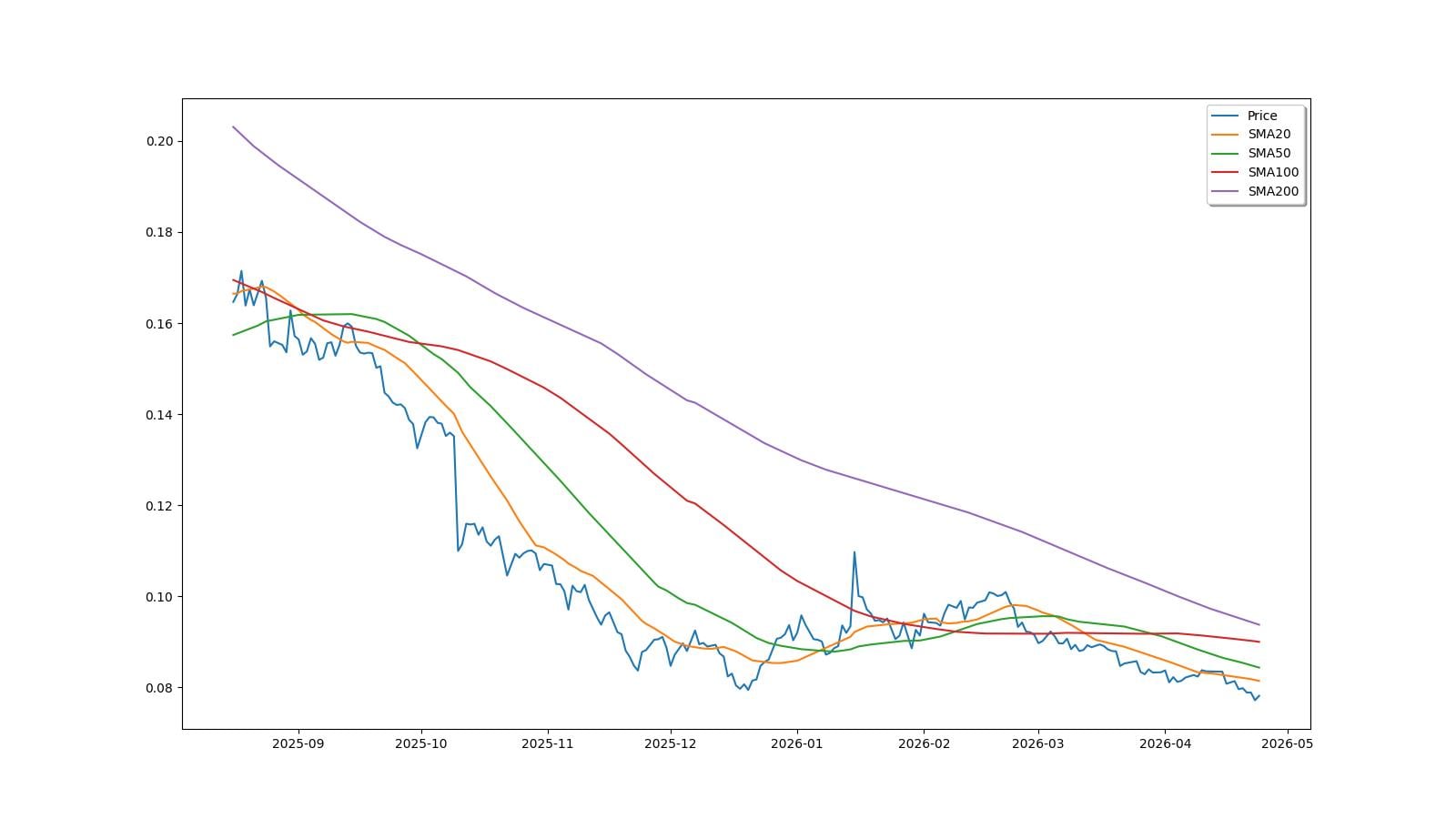 Everton Fan Token Simple Moving Averages