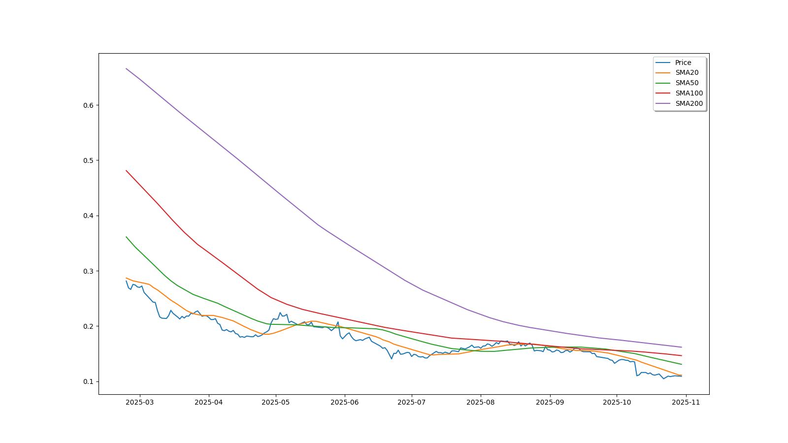 Everton Fan Token Simple Moving Averages