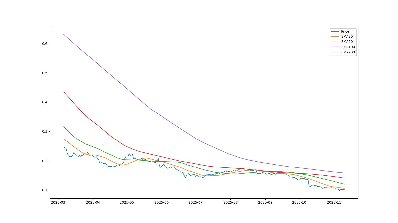 Everton Fan Token Simple Moving Averages