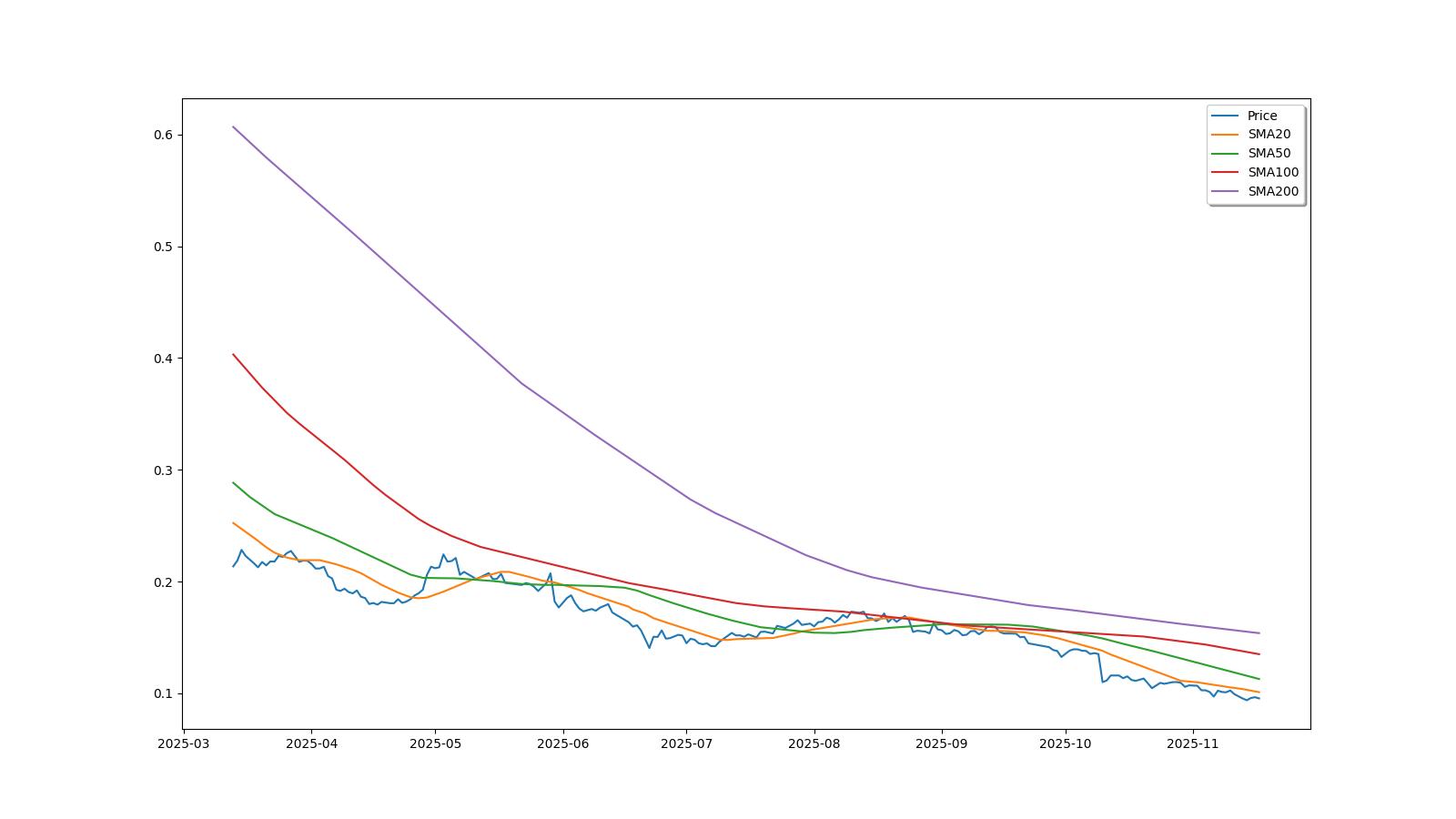 Everton Fan Token Simple Moving Averages