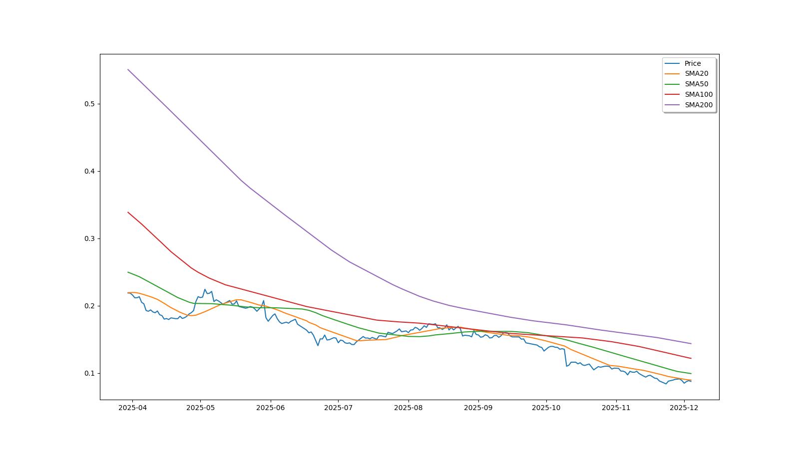 Everton Fan Token Simple Moving Averages