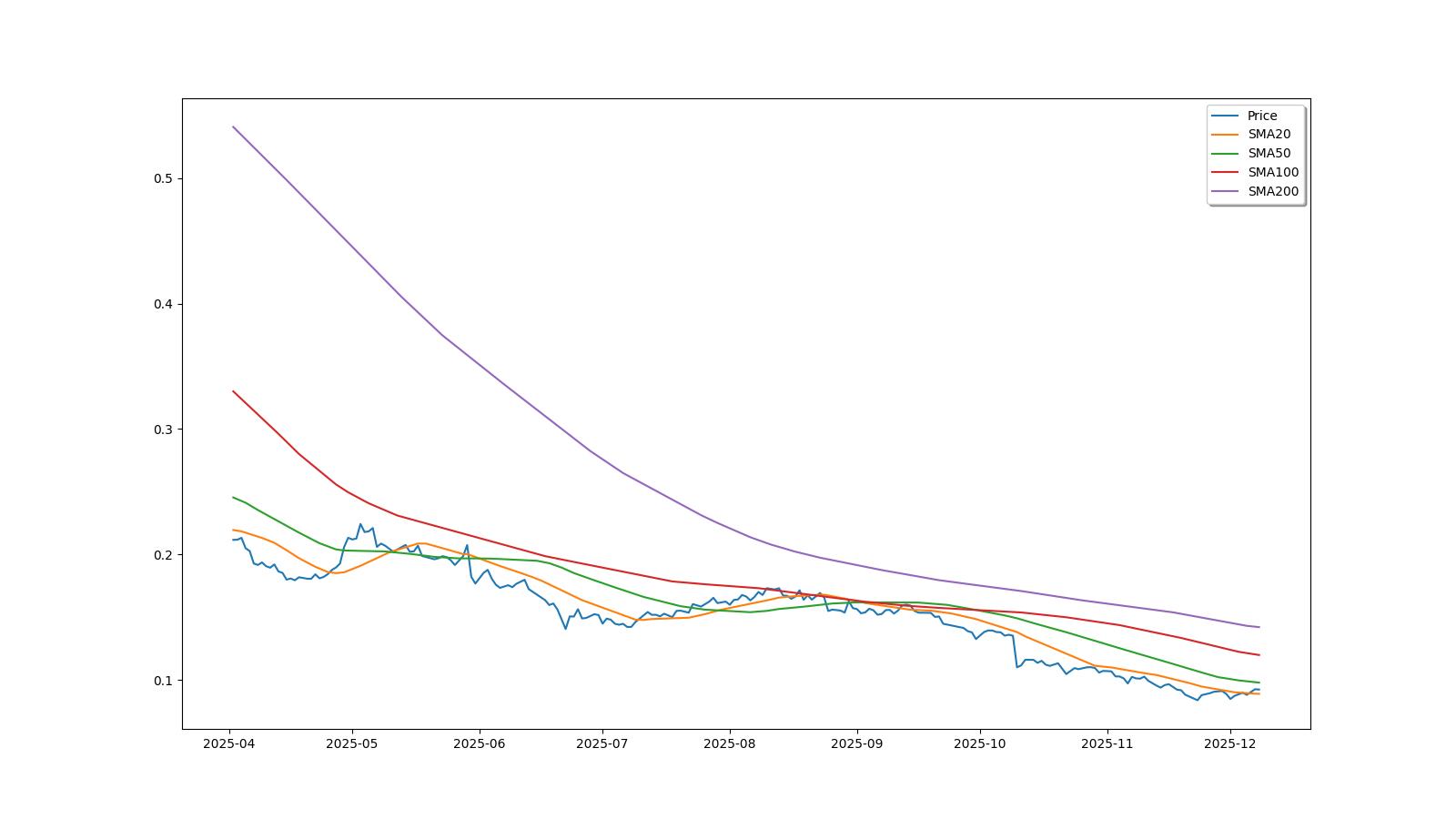 Everton Fan Token Simple Moving Averages