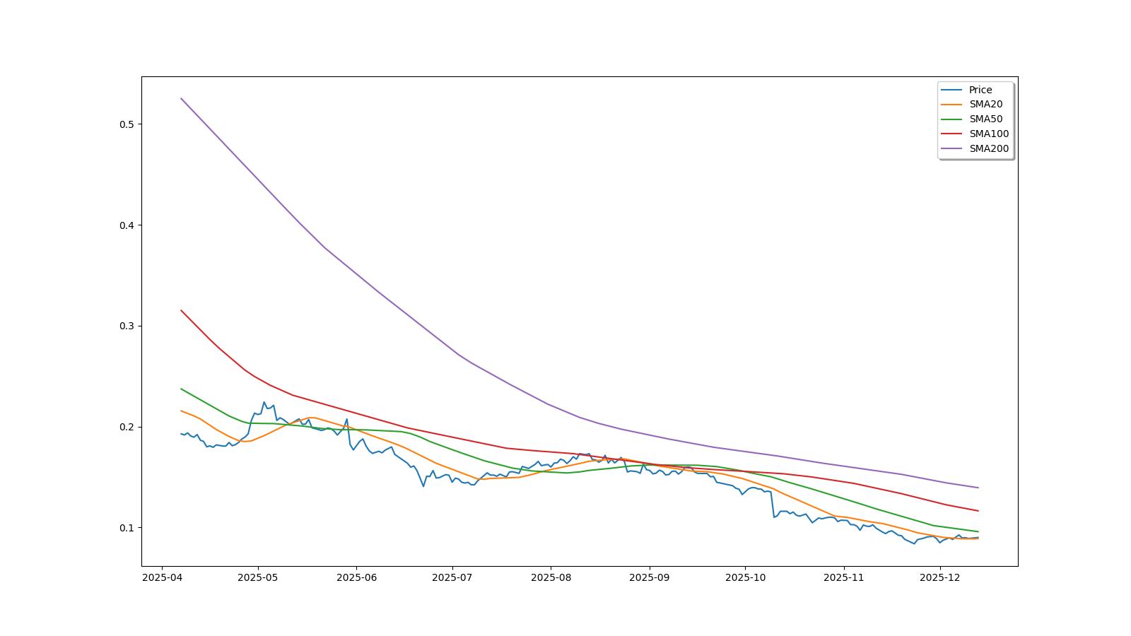 Everton Fan Token Simple Moving Averages