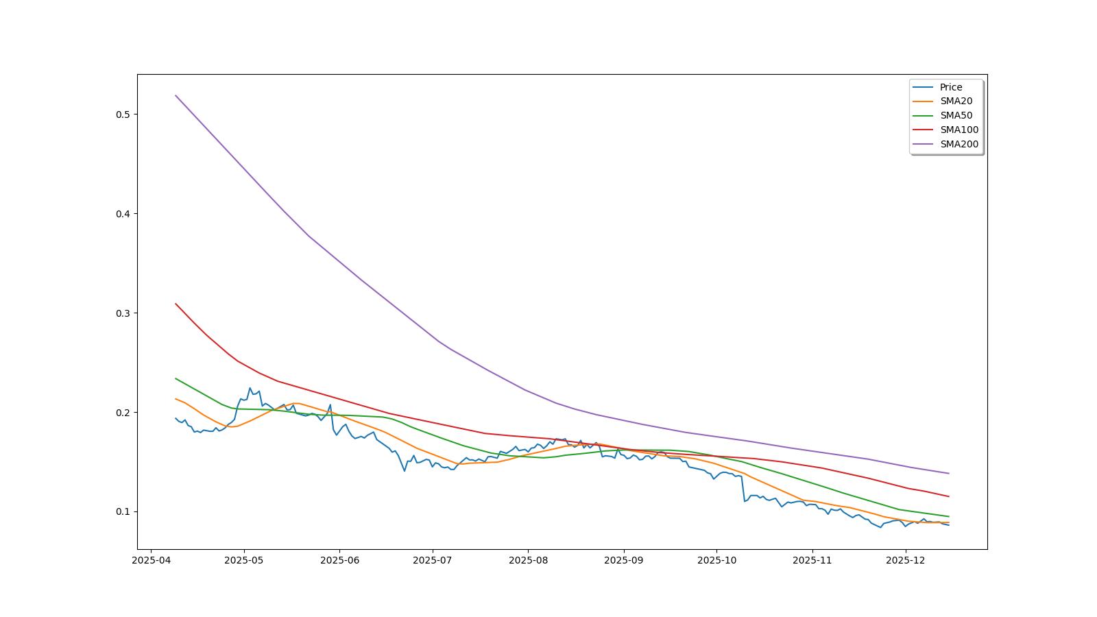 Everton Fan Token Simple Moving Averages