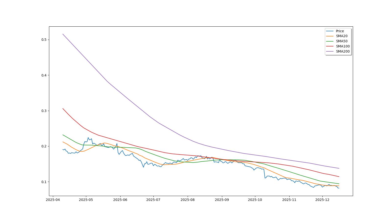 Everton Fan Token Simple Moving Averages