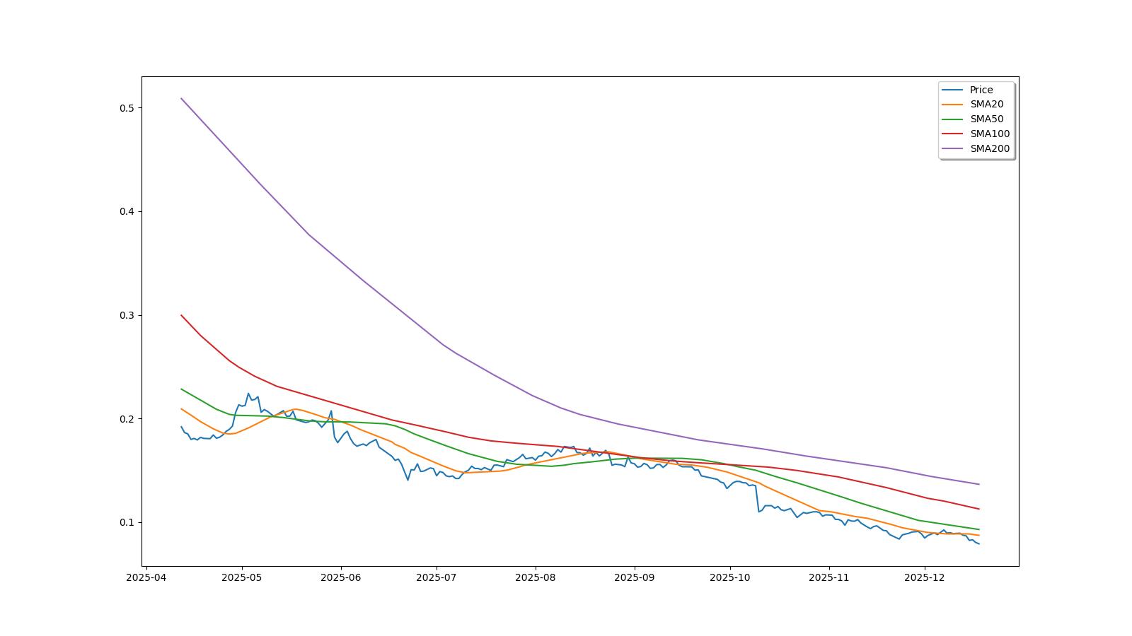 Everton Fan Token Simple Moving Averages