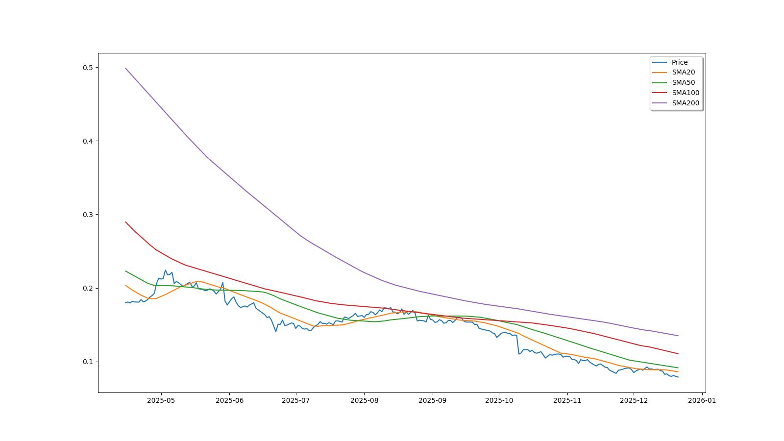 Everton Fan Token Simple Moving Averages