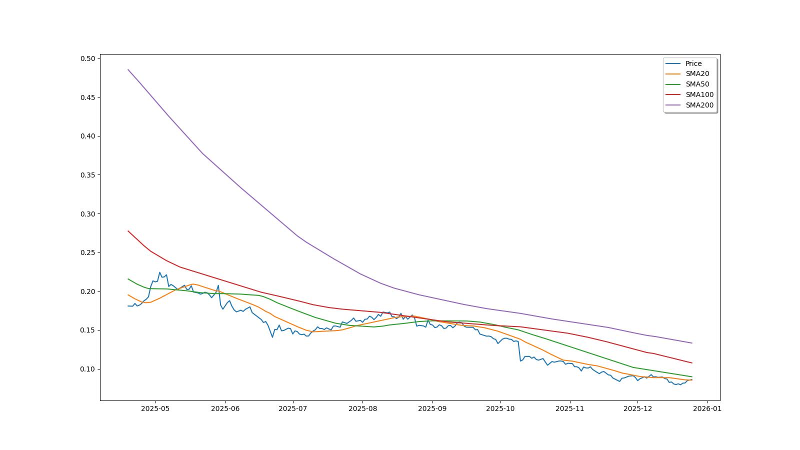 Everton Fan Token Simple Moving Averages