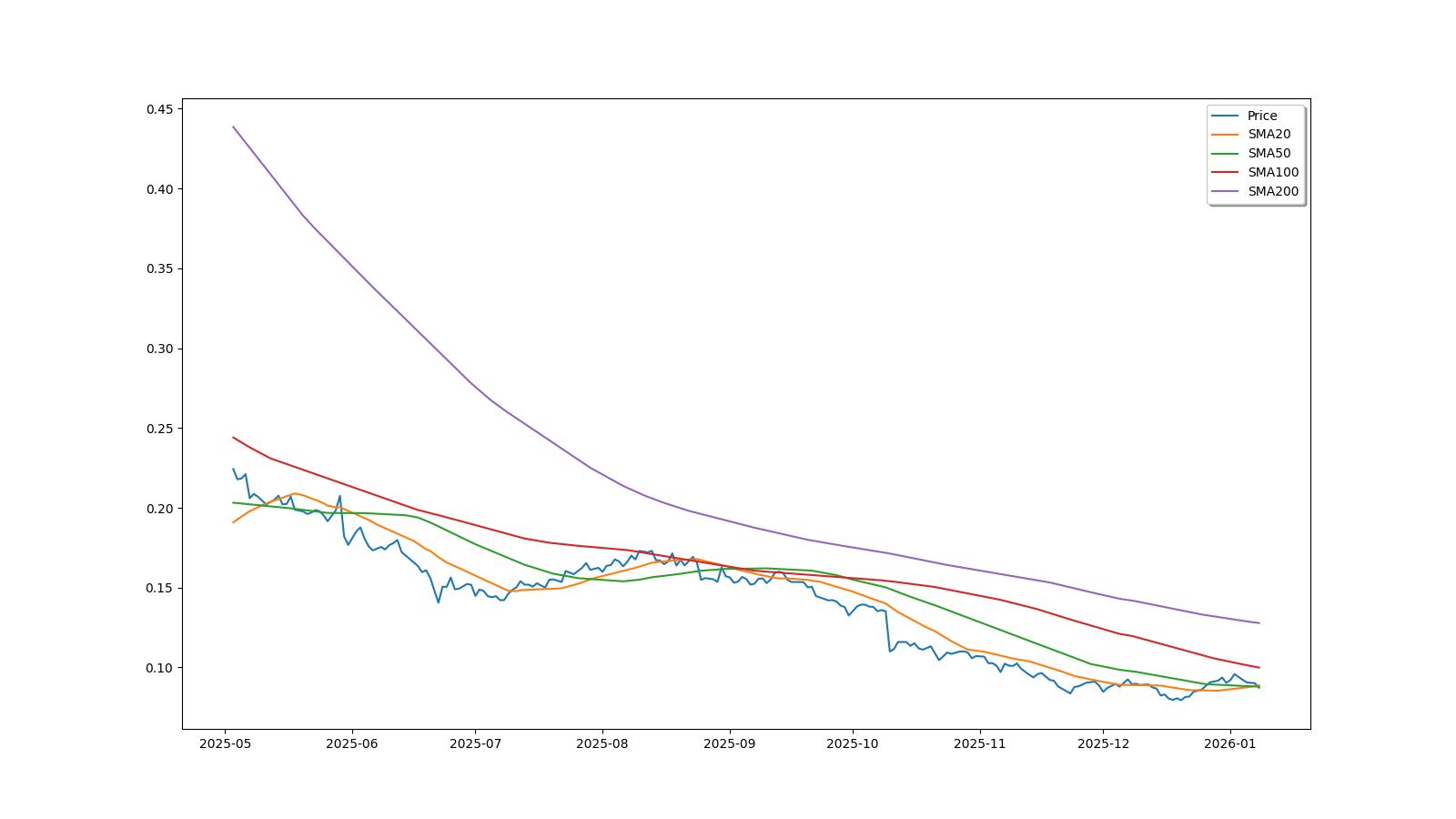 Everton Fan Token Simple Moving Averages