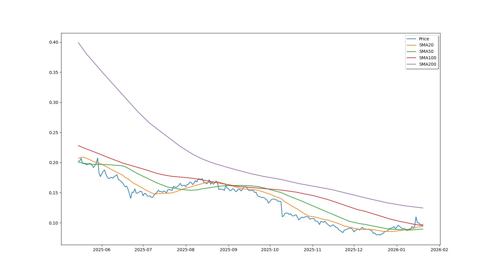 Everton Fan Token Simple Moving Averages