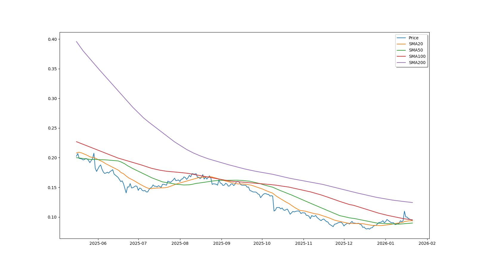 Everton Fan Token Simple Moving Averages