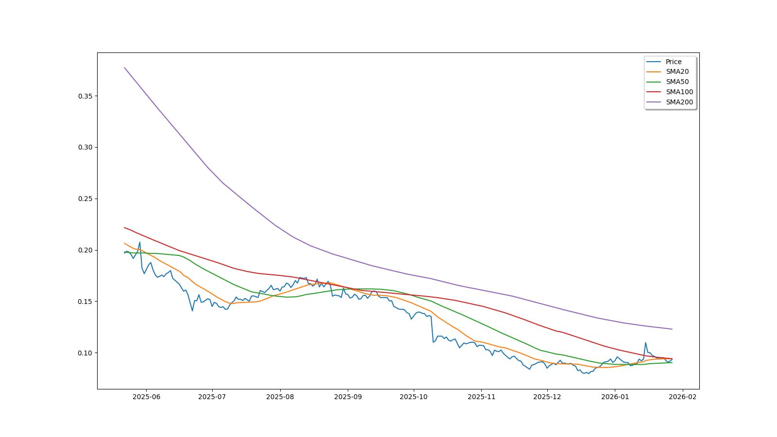 Everton Fan Token Simple Moving Averages