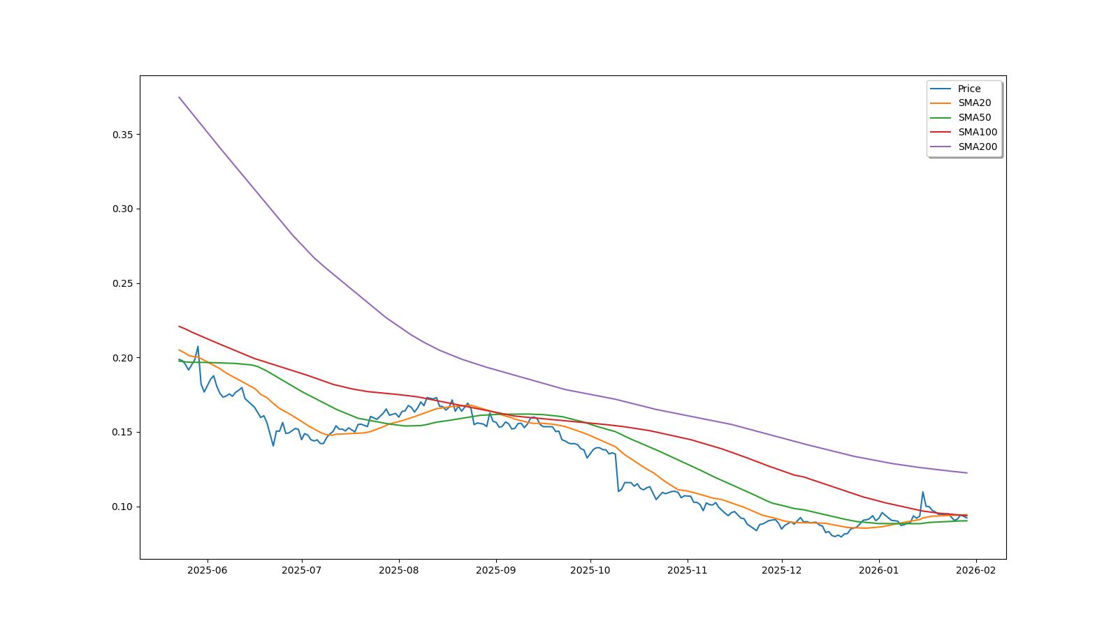 Everton Fan Token Simple Moving Averages