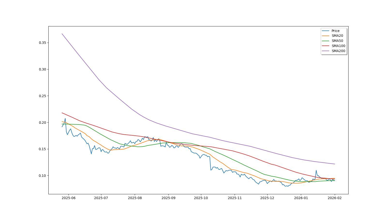 Everton Fan Token Simple Moving Averages