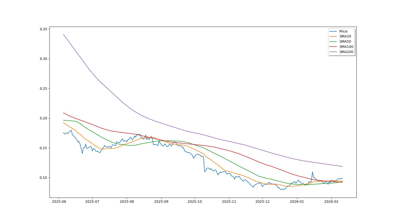 Everton Fan Token Simple Moving Averages