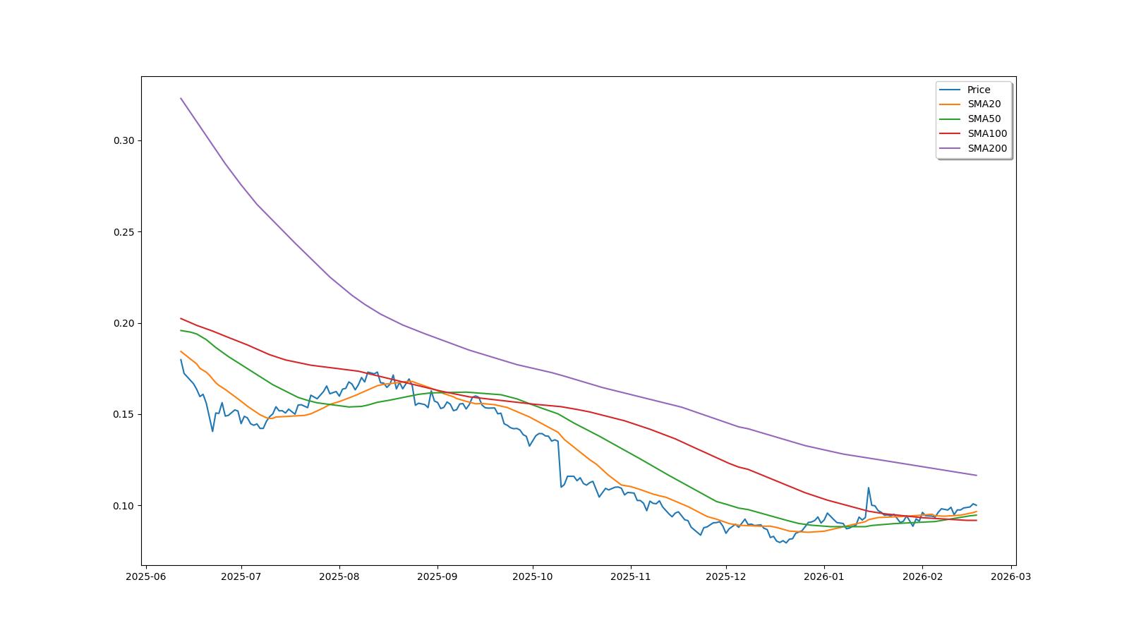 Everton Fan Token Simple Moving Averages