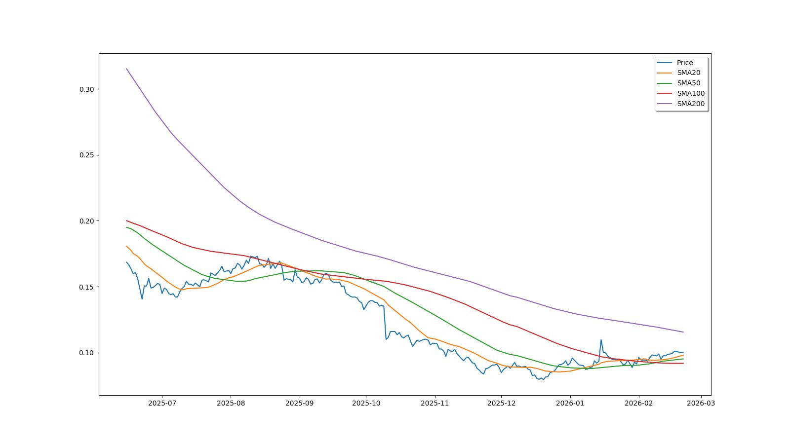 Everton Fan Token Simple Moving Averages