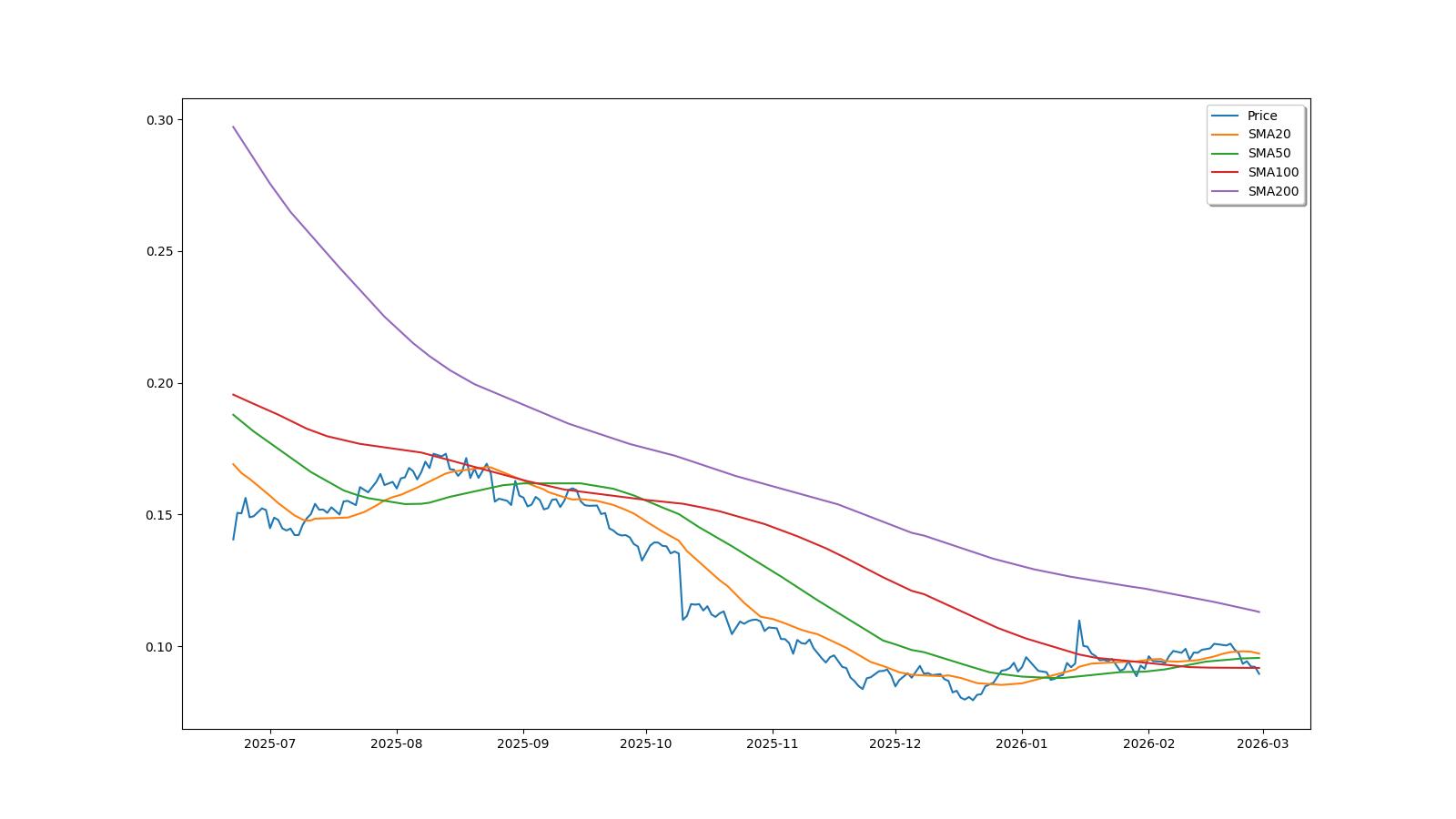 Everton Fan Token Simple Moving Averages
