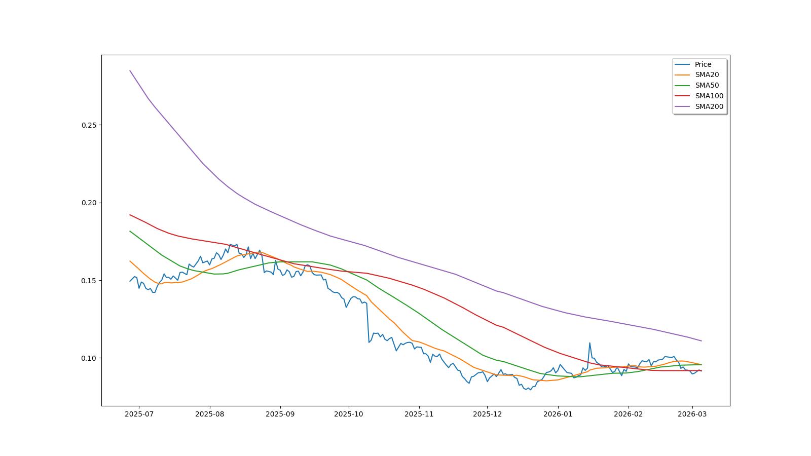 Everton Fan Token Simple Moving Averages