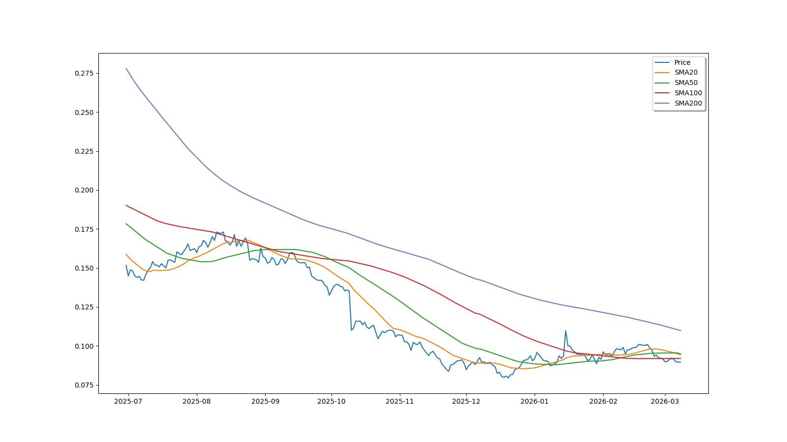 Everton Fan Token Simple Moving Averages