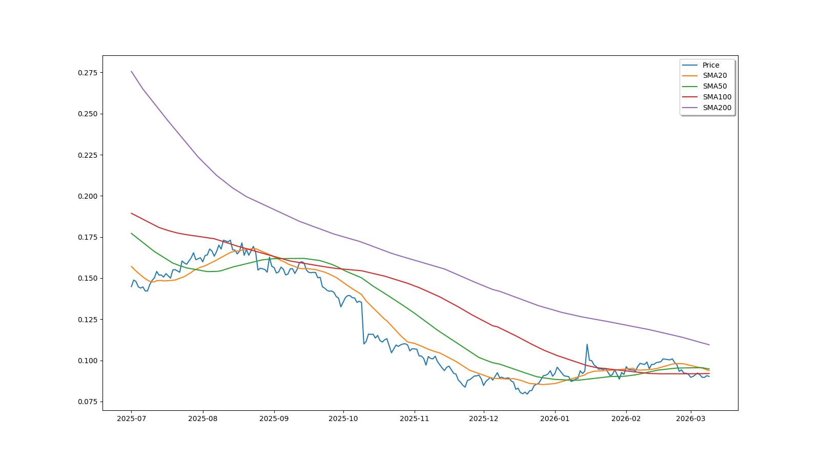 Everton Fan Token Simple Moving Averages