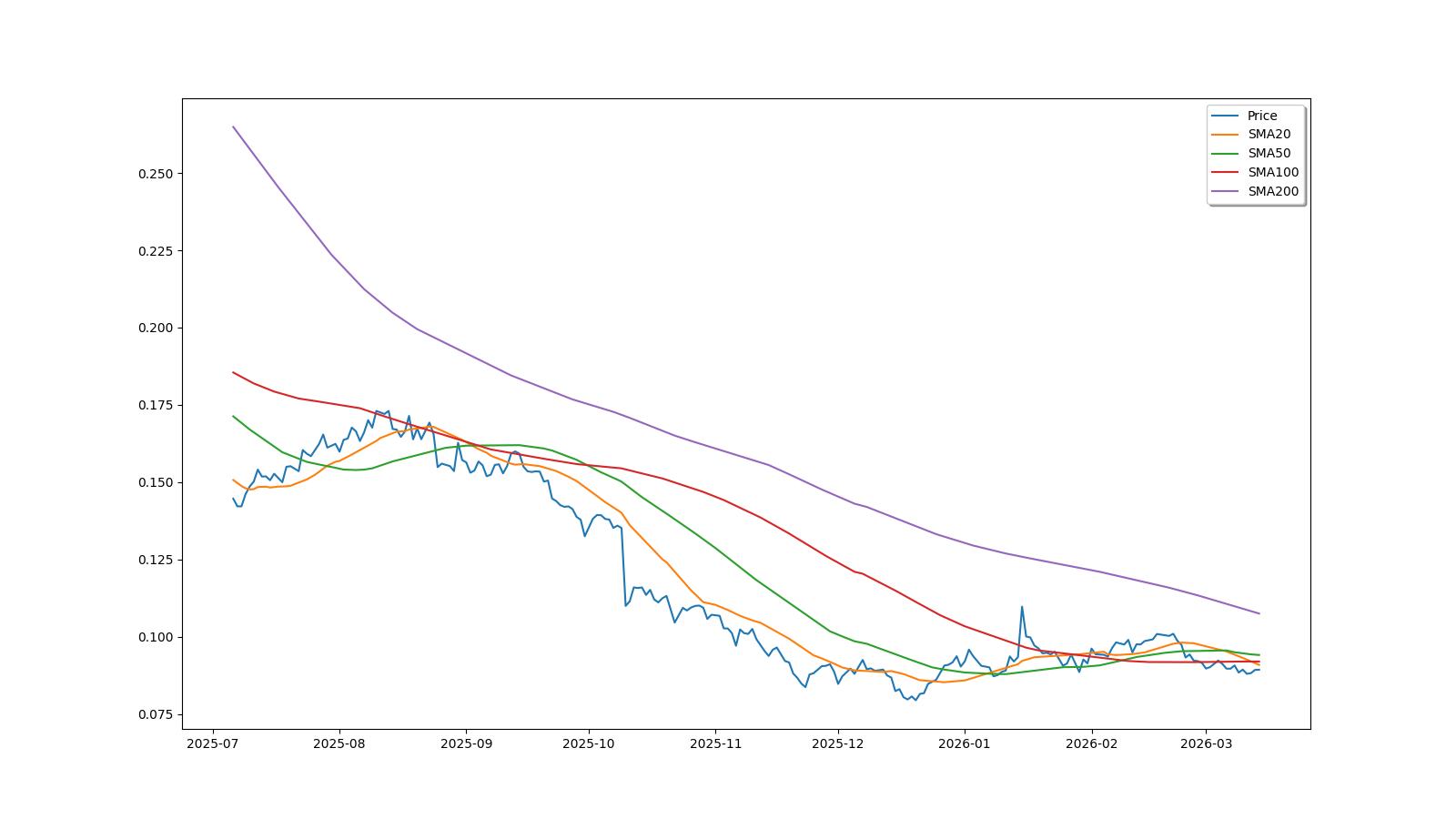 Everton Fan Token Simple Moving Averages