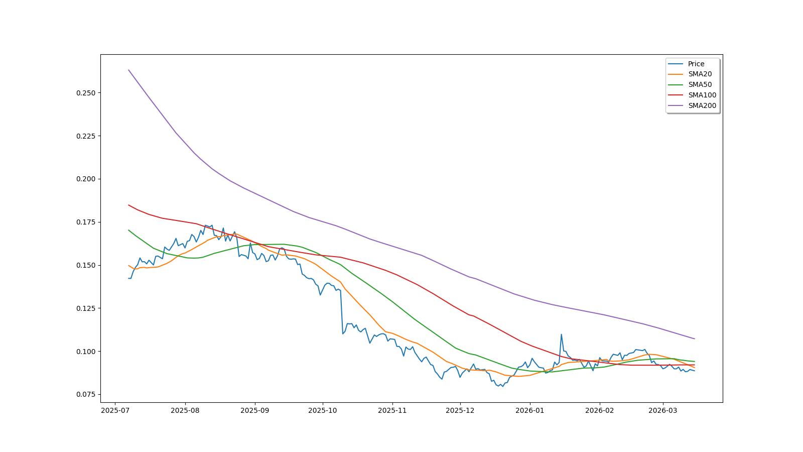 Everton Fan Token Simple Moving Averages