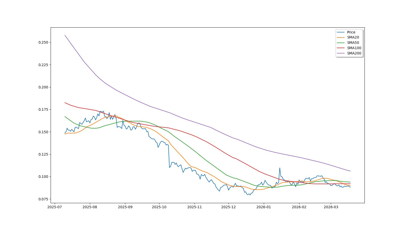 Everton Fan Token Simple Moving Averages