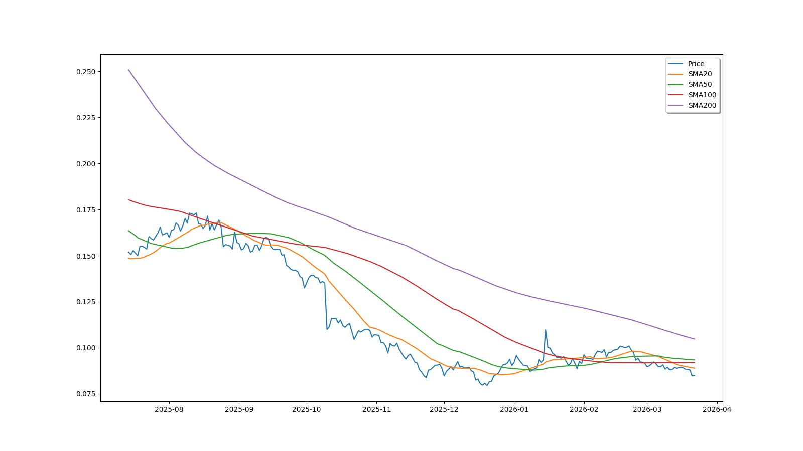 Everton Fan Token Simple Moving Averages