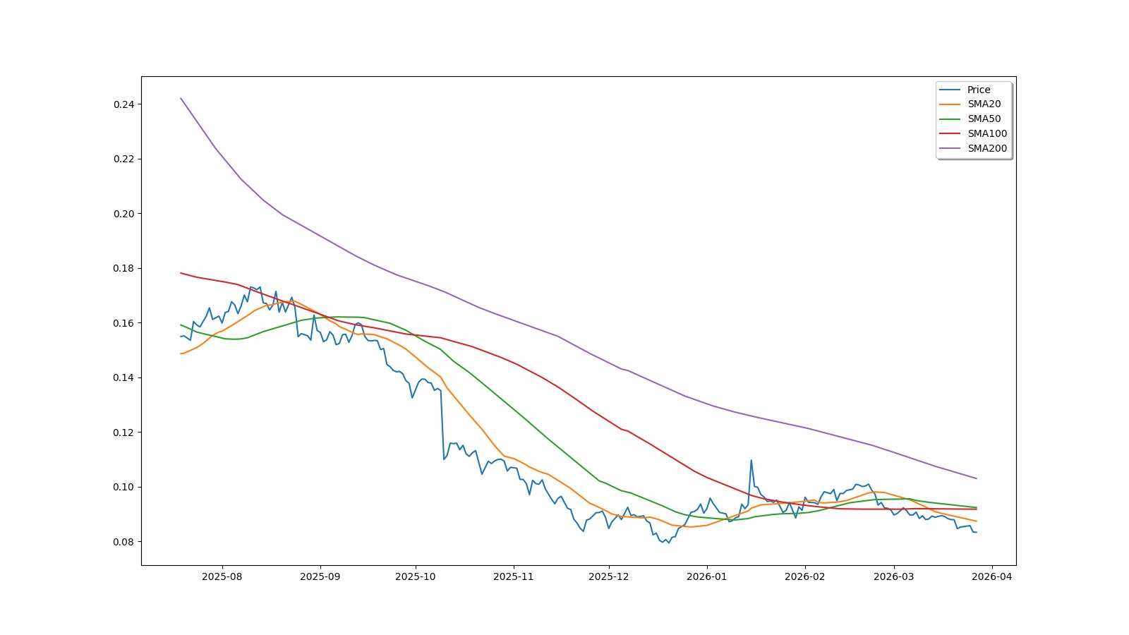 Everton Fan Token Simple Moving Averages