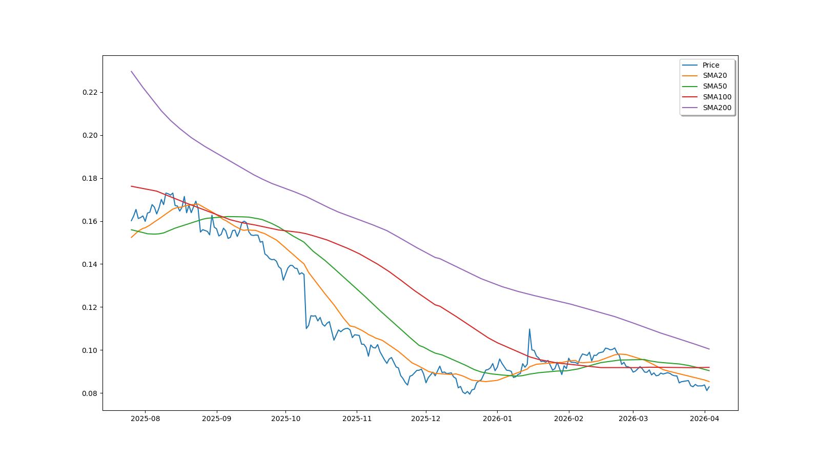 Everton Fan Token Simple Moving Averages
