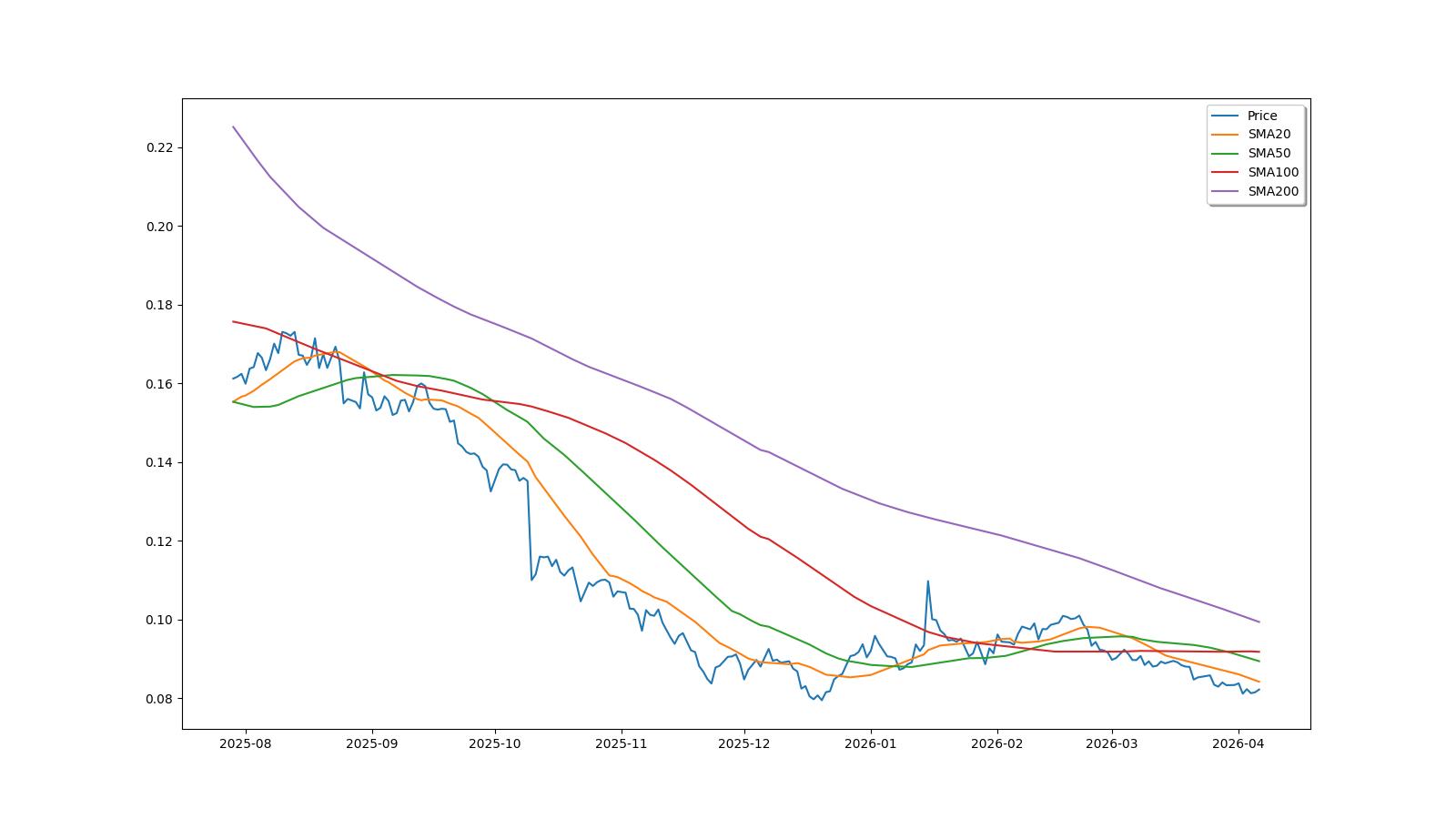 Everton Fan Token Simple Moving Averages