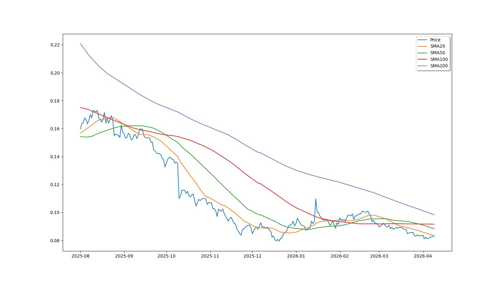 Everton Fan Token Simple Moving Averages