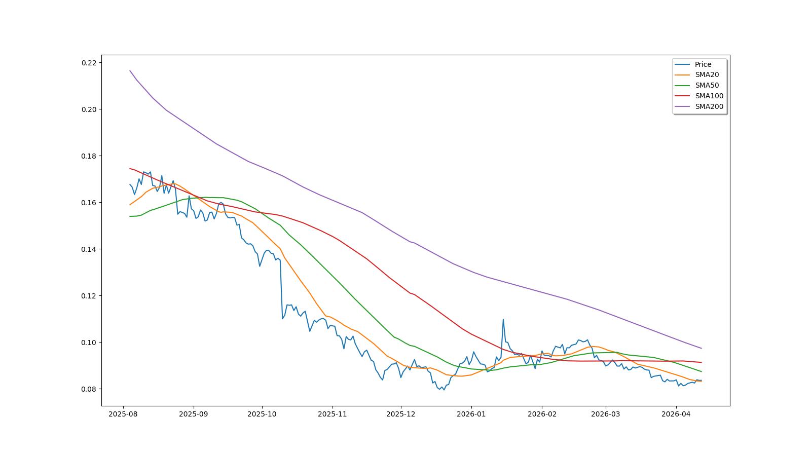 Everton Fan Token Simple Moving Averages