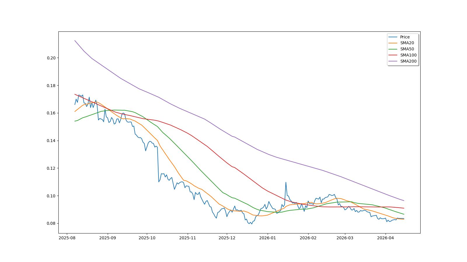 Everton Fan Token Simple Moving Averages