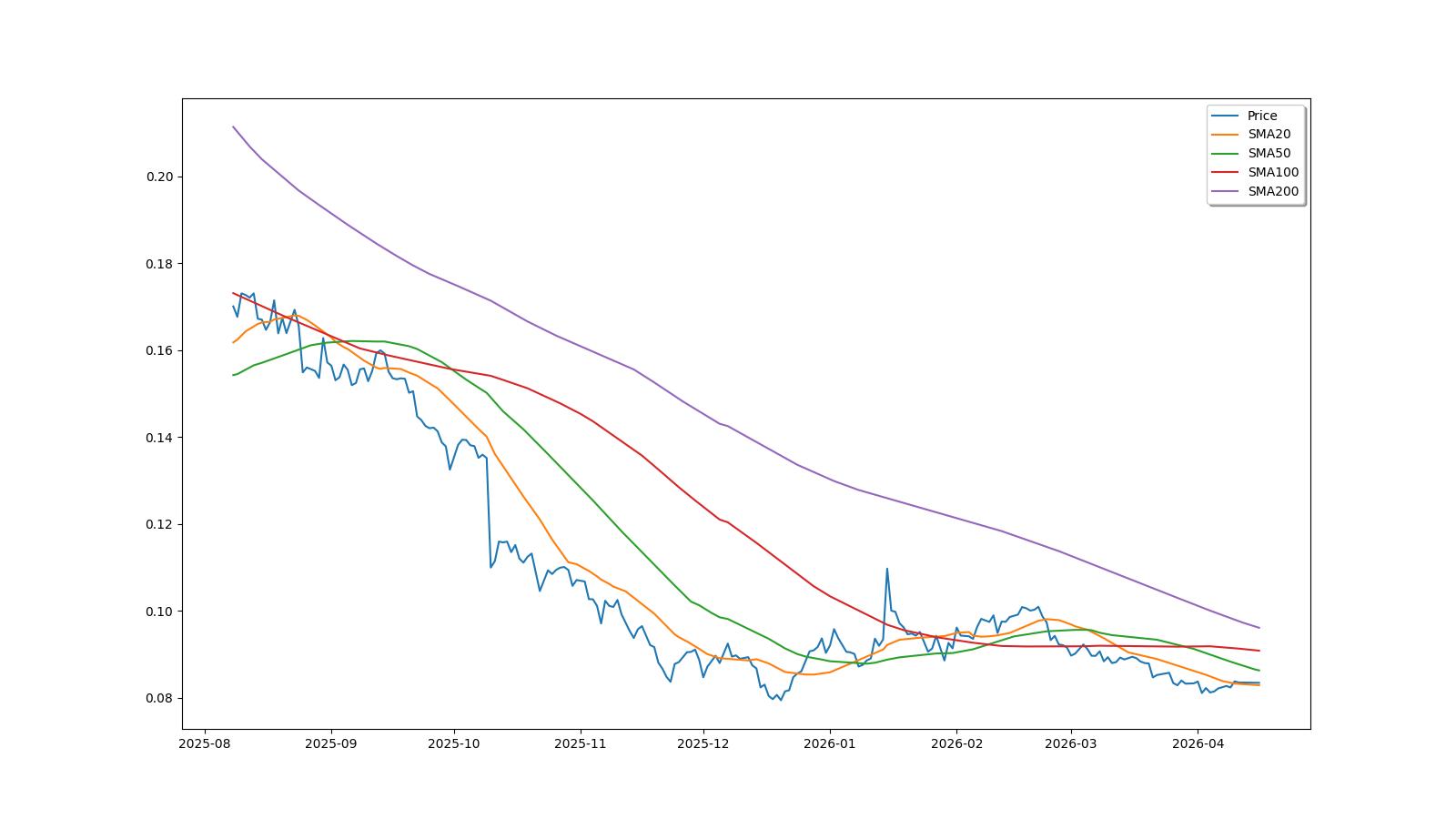 Everton Fan Token Simple Moving Averages