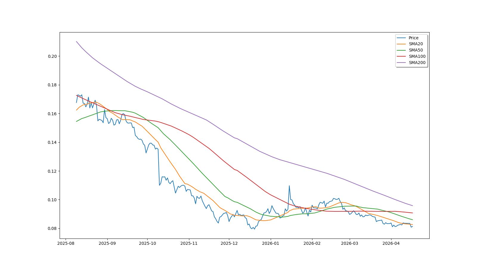 Everton Fan Token Simple Moving Averages