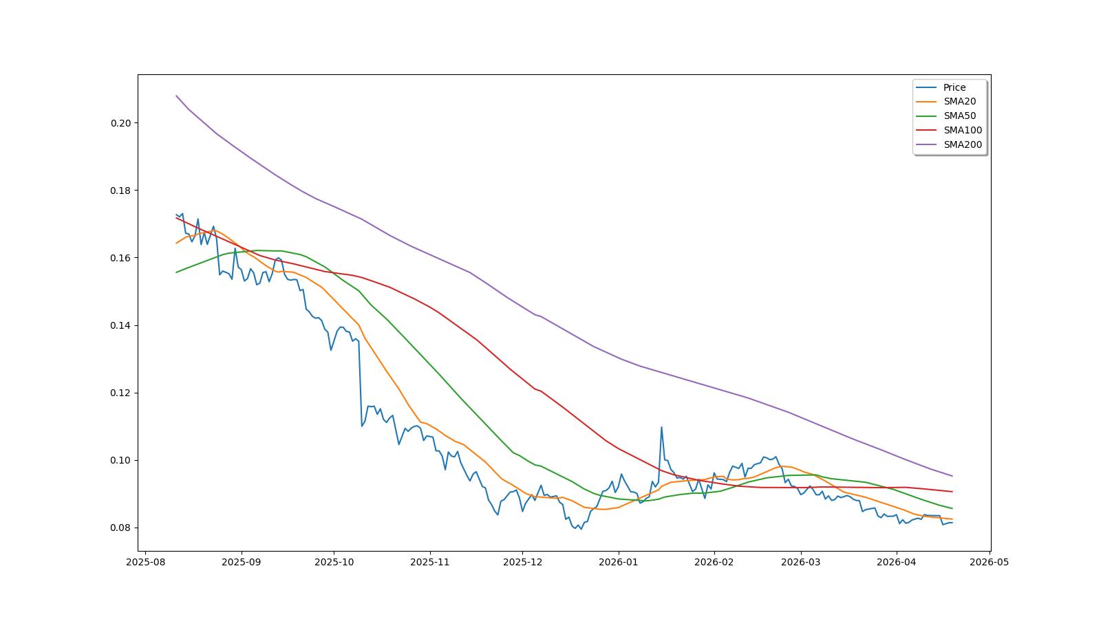 Everton Fan Token Simple Moving Averages