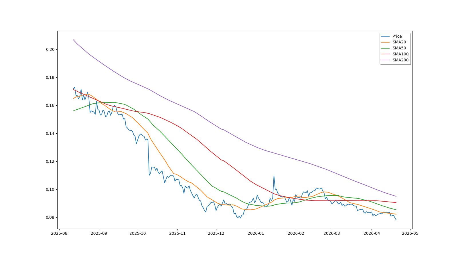 Everton Fan Token Simple Moving Averages
