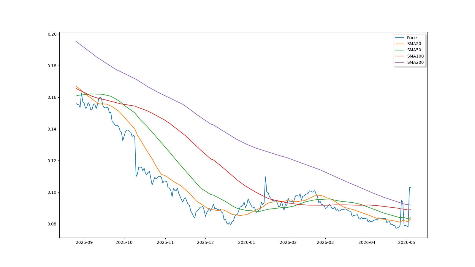 Everton Fan Token Simple Moving Averages