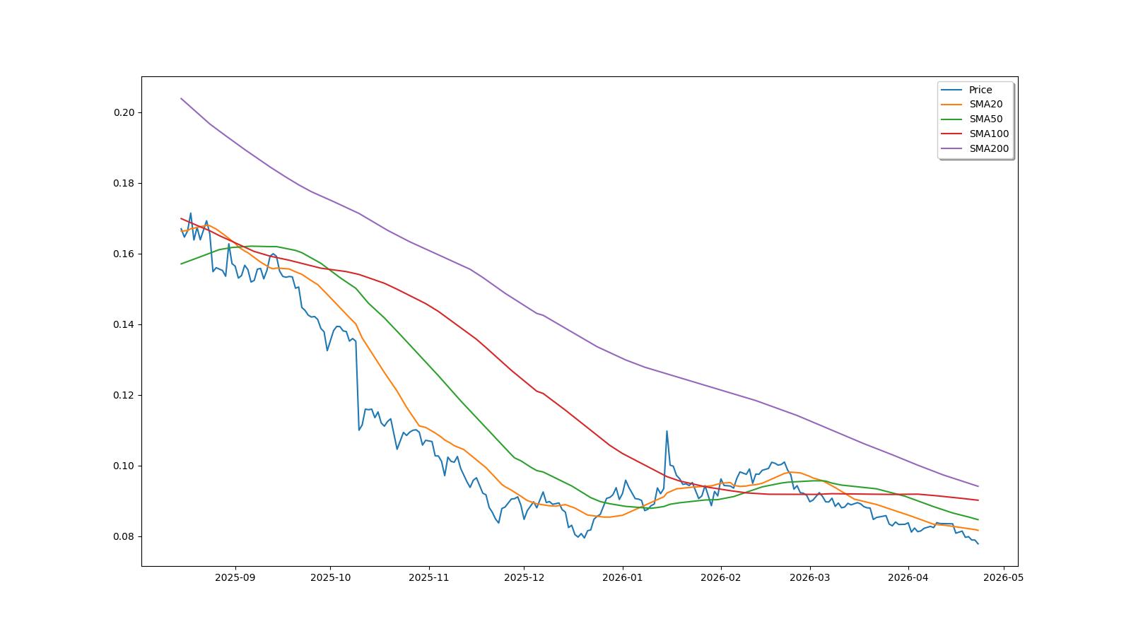 Everton Fan Token Simple Moving Averages