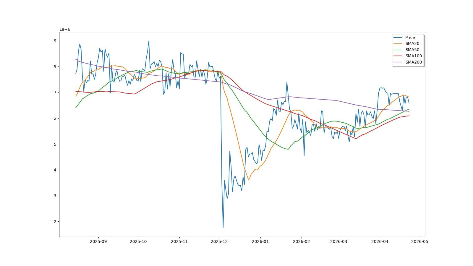 Every Game Simple Moving Averages