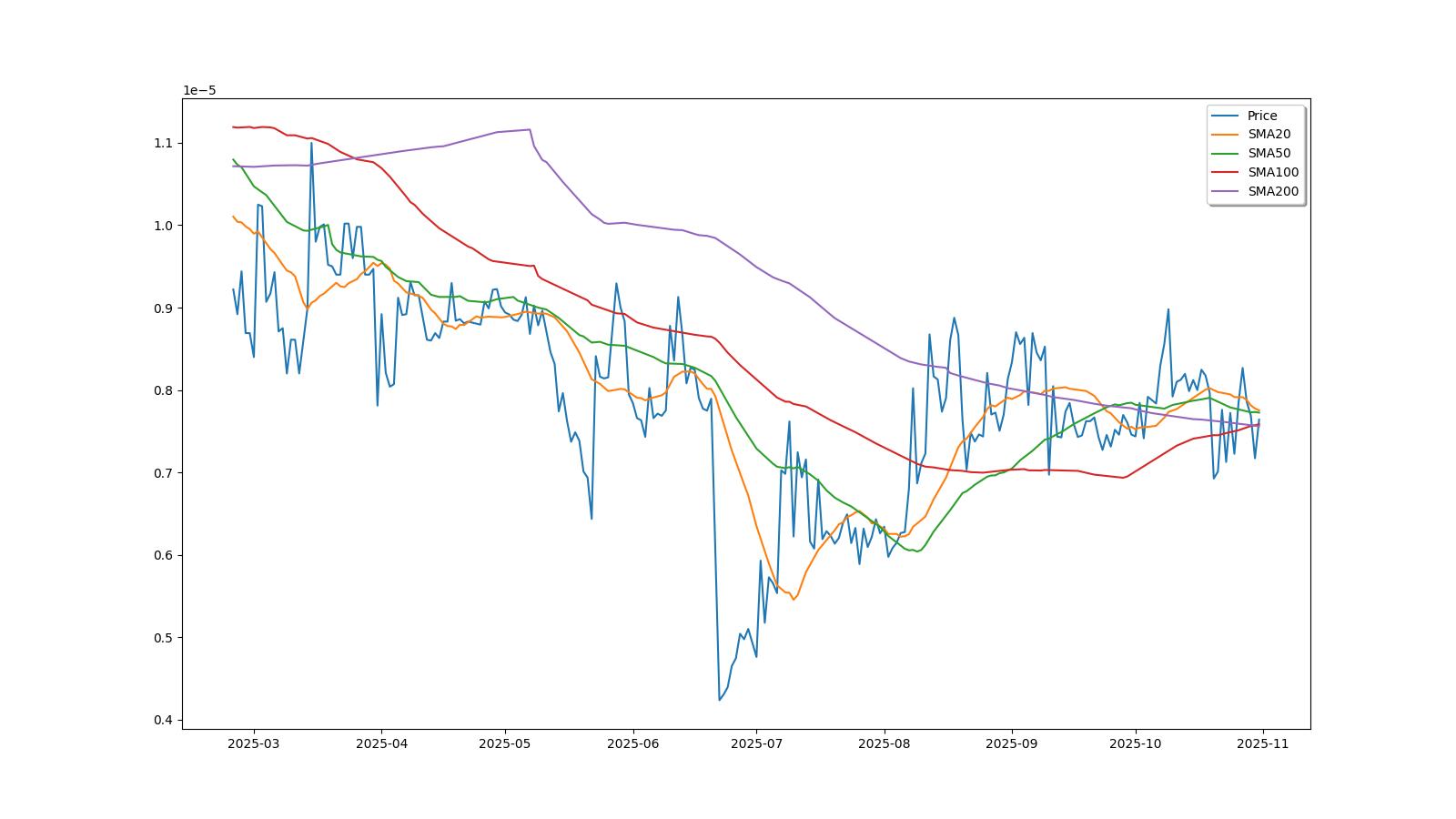 Every Game Simple Moving Averages