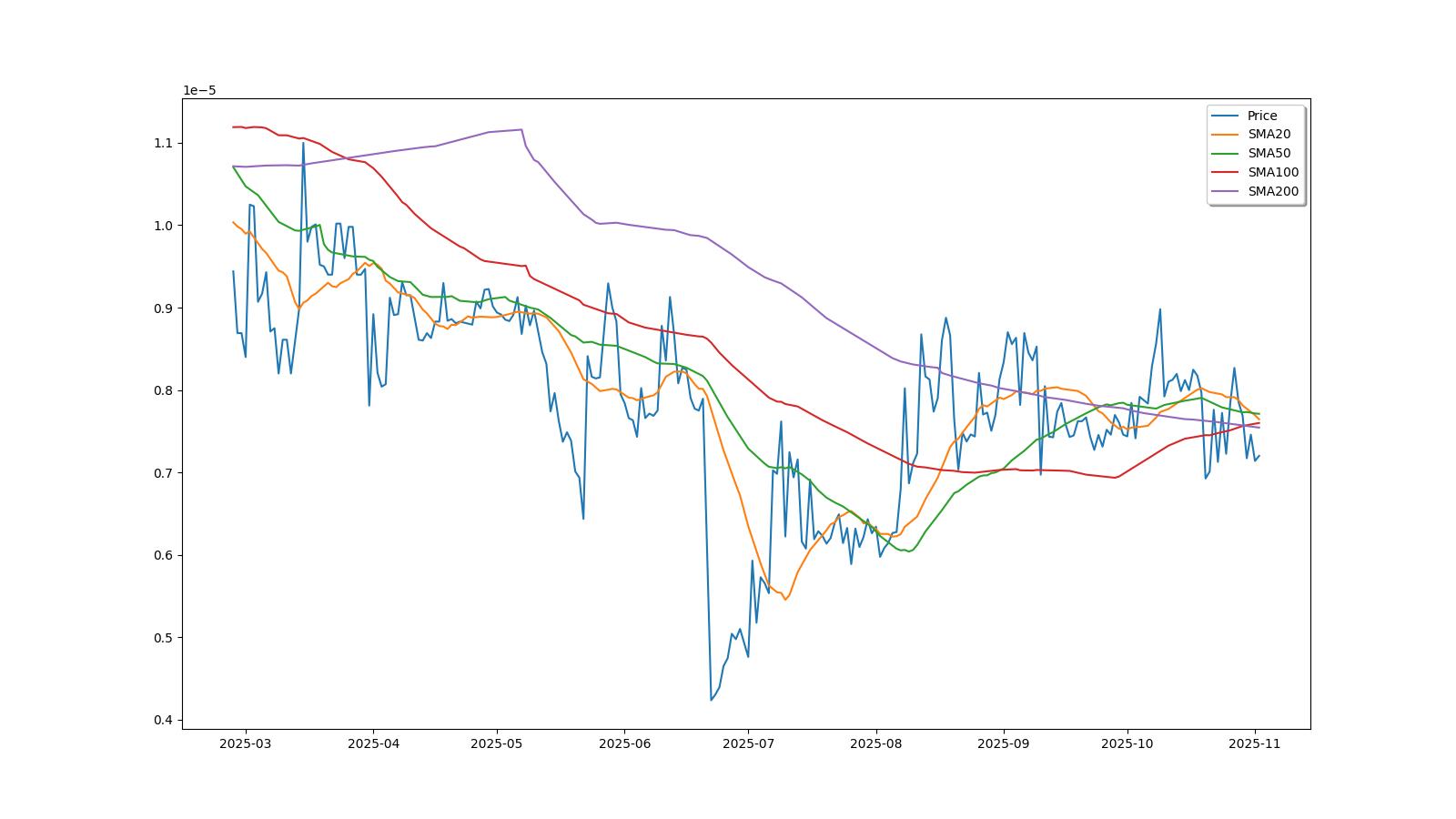 Every Game Simple Moving Averages
