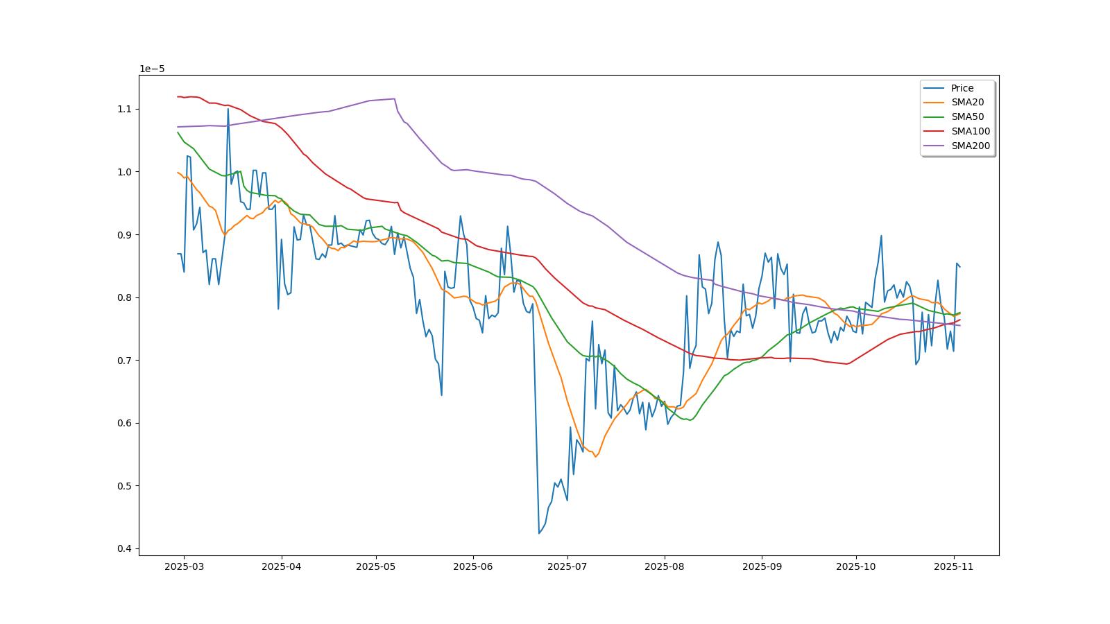 Every Game Simple Moving Averages