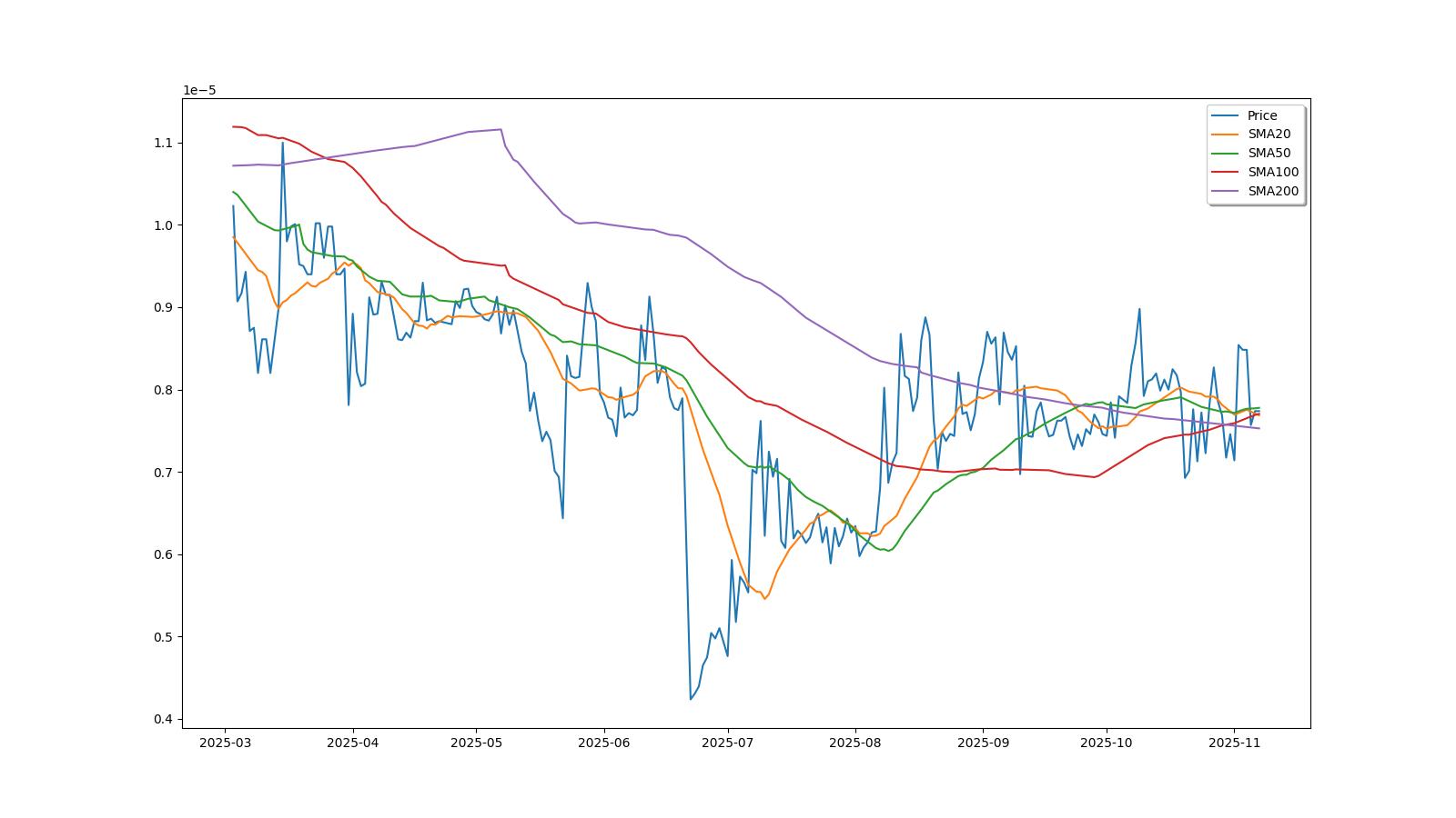 Every Game Simple Moving Averages