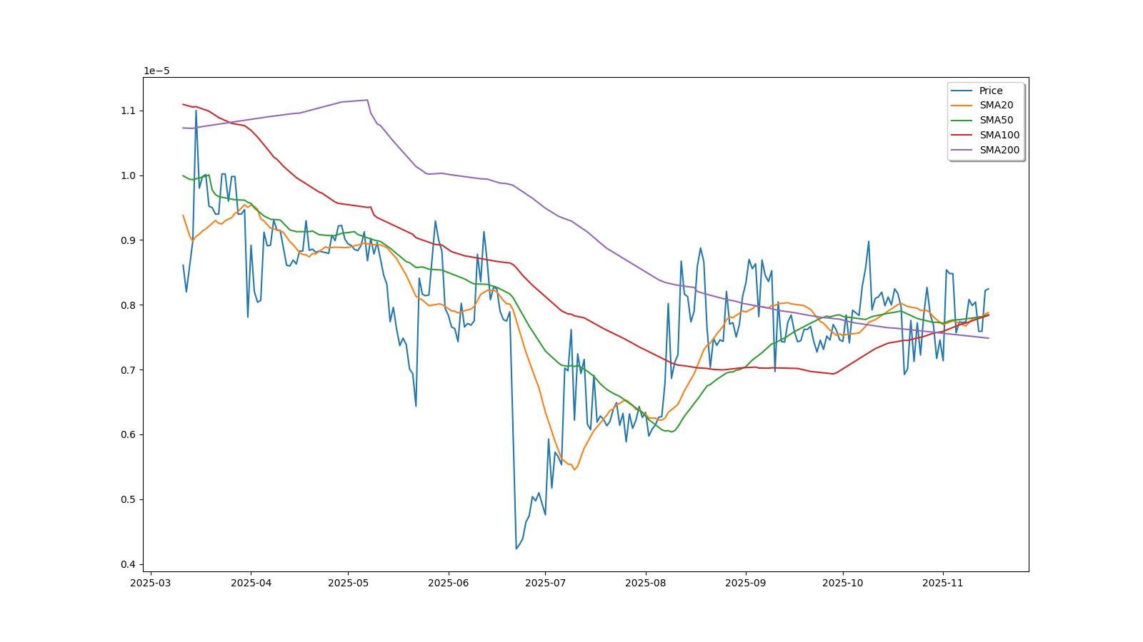 Every Game Simple Moving Averages