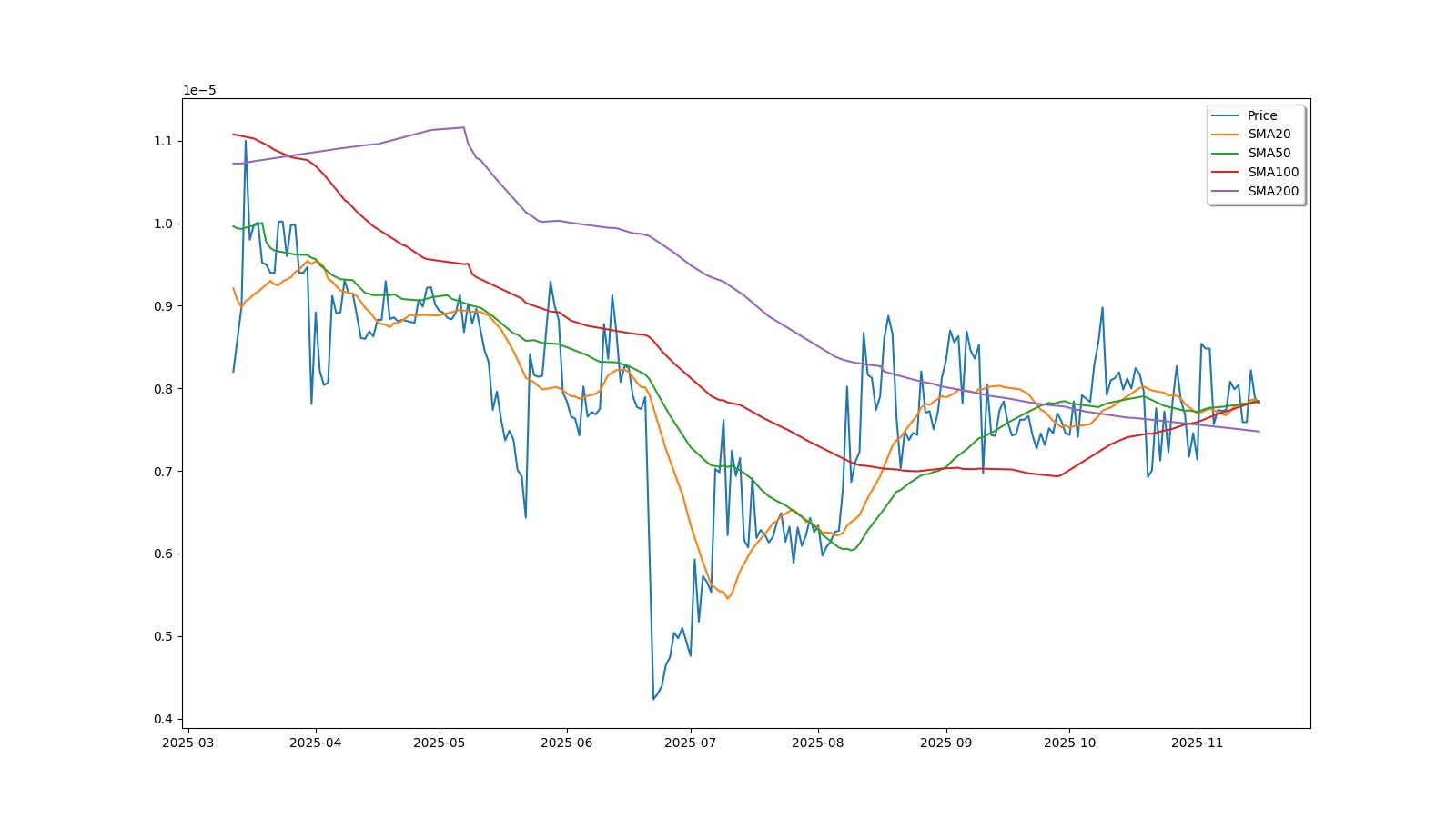 Every Game Simple Moving Averages