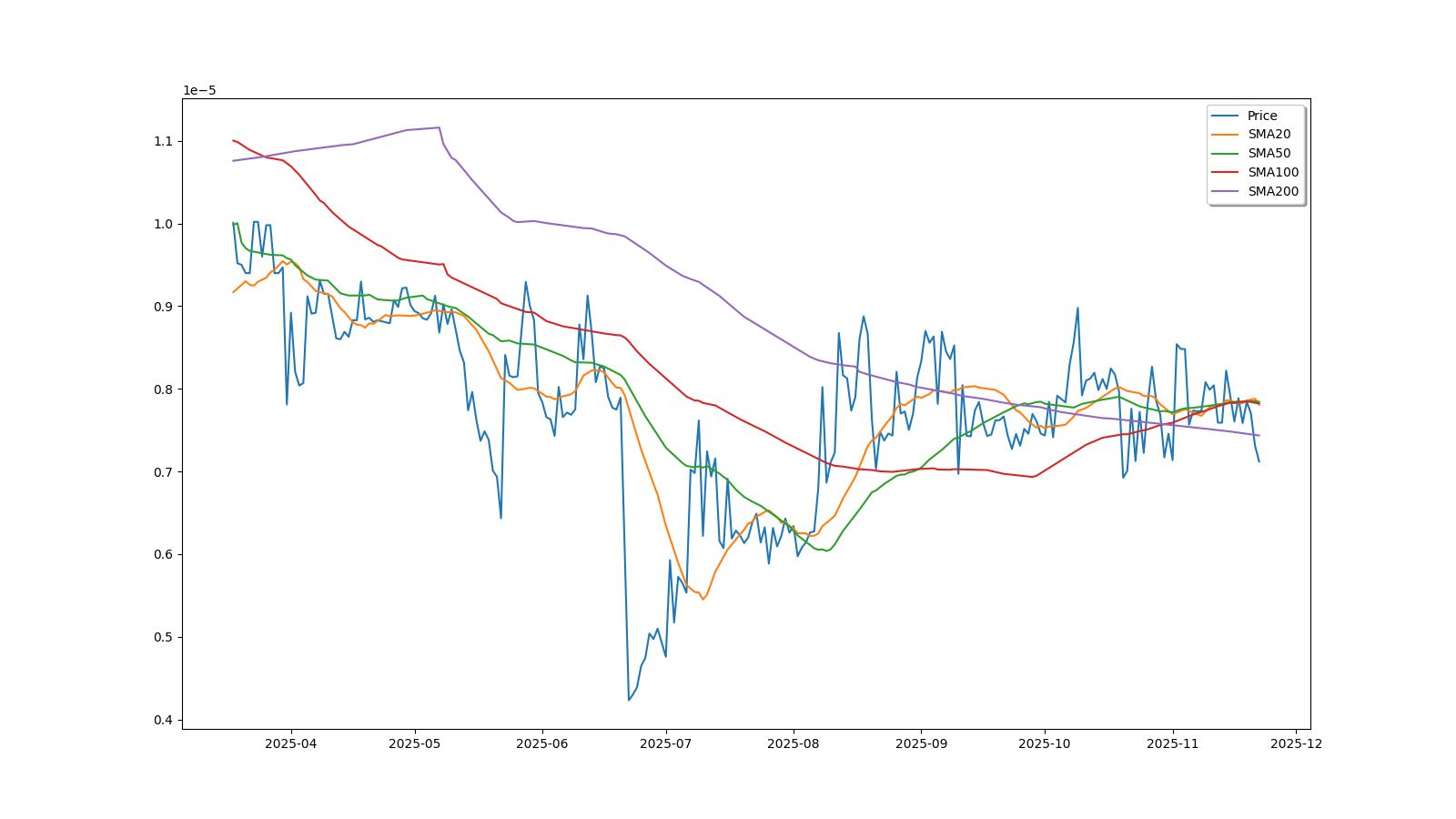 Every Game Simple Moving Averages
